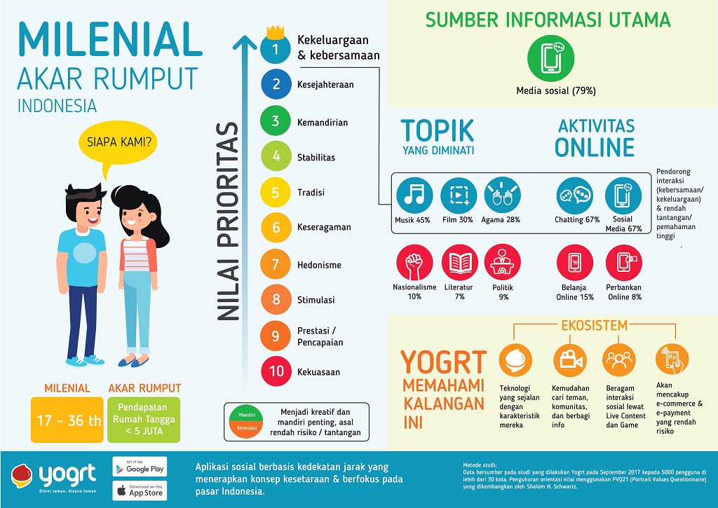 Generasi Milenial Indonesia Kurang Peduli Buku dan Politik
